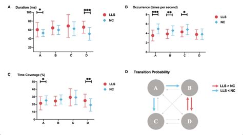 Results Of The Microstate Analysis For Late Life Schizophrenia Lls