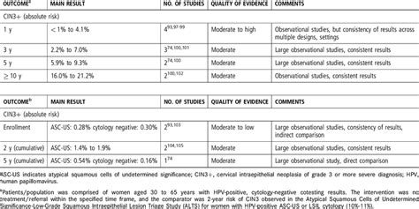 Evidence For Managing Women With Hpv Positive Cytology Negative Or Download Table
