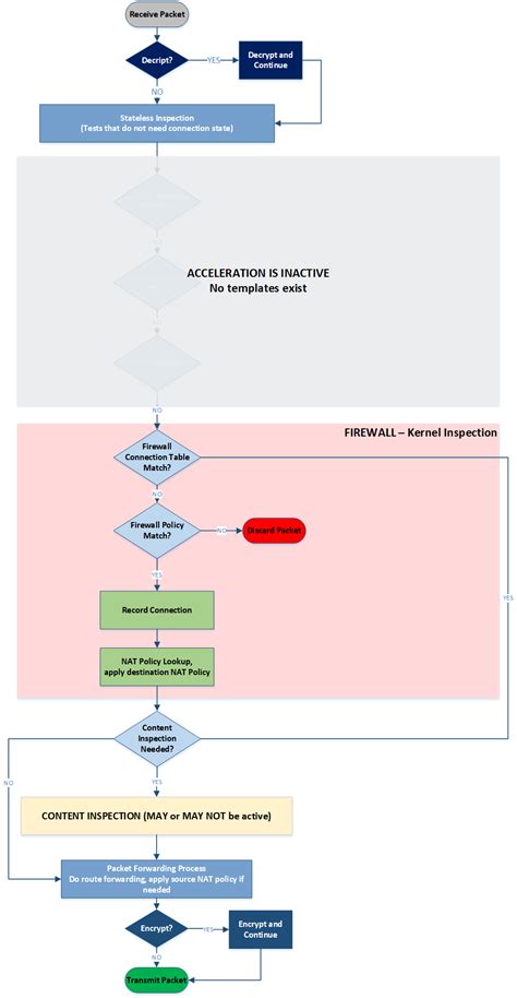 Security Gateway Packet Flow And Acceleration Wi Check Point