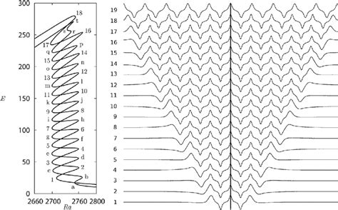 A Detail Of Figure 2 For Pr ¼ 1 With The Saddle Node Bifurcations On