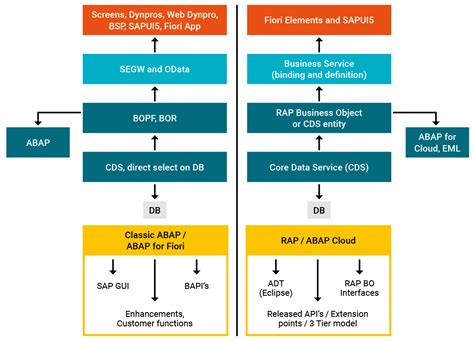 Abap Cloud And Rap All About Sap Fiori