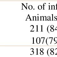 Prevalence Of Tick Infestation Based On Sex Categories Download Scientific Diagram