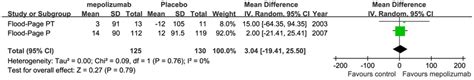 The Effects Of Mepolizumab On Morning Pef L Min Download Scientific Diagram