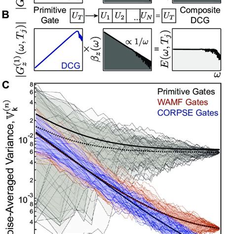 Suppression Of Error Correlations Using Dynamically Corrected Gates Download Scientific