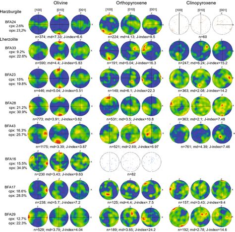 Crystallographic Preferred Orientations Of Olivine Orthopyroxene And