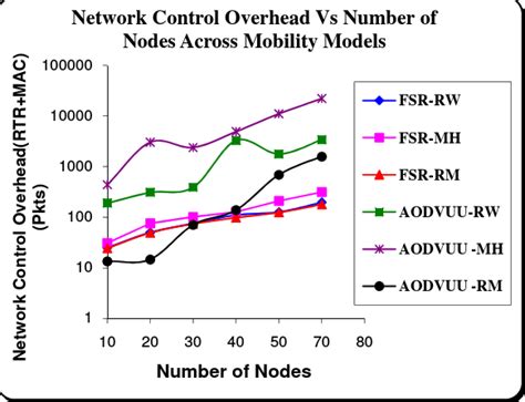 Number Of Nodes Vs Network Control Overhead Across Three Mobility Models Download Scientific