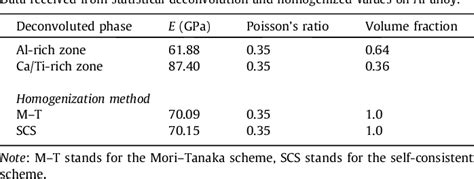 Table 3 From Fft Based Method For Homogenization Of Periodic Media Theory And Applications