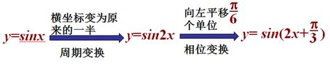 三角函数图像变换（易错点，非难点） 知乎