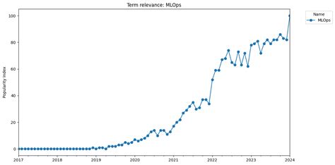 Mlops Adressing The Gap Between Data Science And Software Engineering — Blau Ring Labs