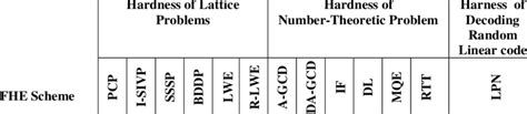 A Classification Of Fully Homomorphic Encryption Fhe Schemes In Terms Download Table