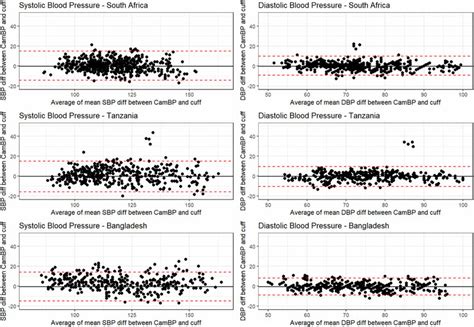 Bland Altman Plots Across Countries Download Scientific Diagram