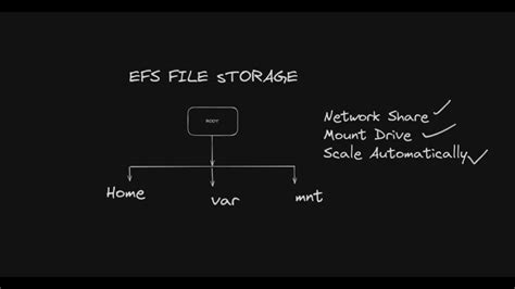 Brian Kepha On Linkedin Working With Aws Elastic File System Shared Network Drive