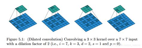 理解deconvolution（反卷积、转置卷积）概念原理和计算公式、up Sampling（上采样）的几种方式、dilated