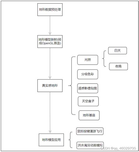 基于opengl的三维地形的构建 opengl实现三维场景 csdn博客