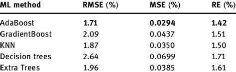 Relative Mass Density Prediction Performance Using Dif Ferent Ml