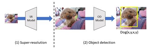 Github Dnap512 Srod This Project Is An Implementation Of Two Step Object Detection Super