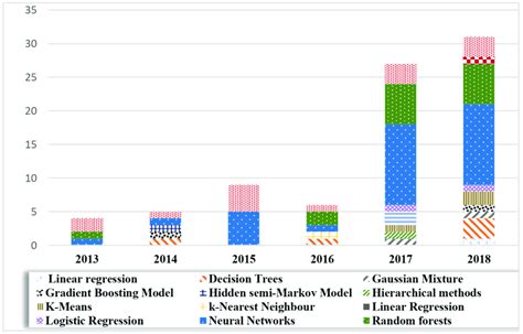 Popularity Of Machine Learning Methods By Year Download Scientific Diagram