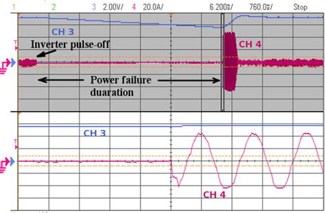 Speed And Stator Current Waveforms During On‐the‐fly Start With