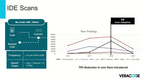 Introducing The Next Generation Of Veracode Static Analysis The Right Scan At The Right Time