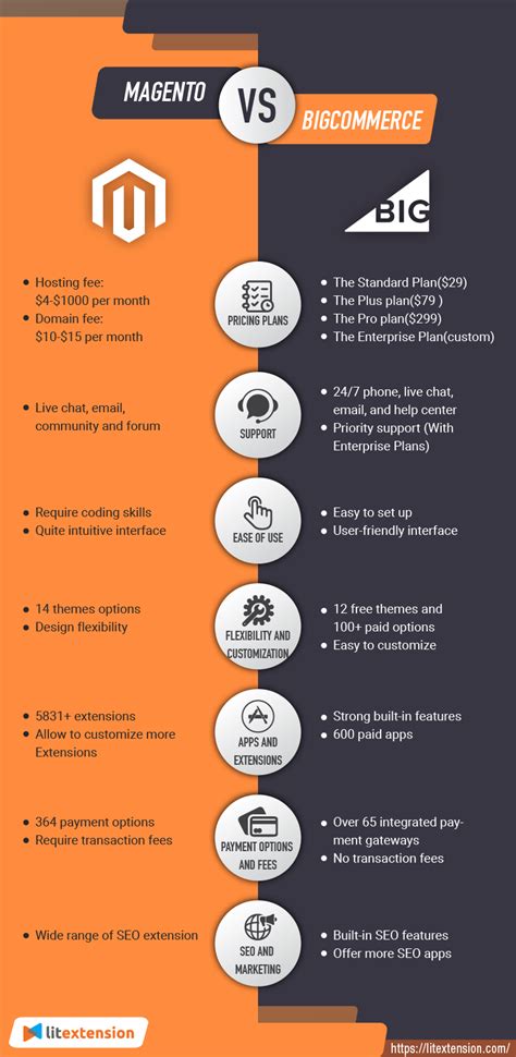 BigCommerce Vs Magento Jul 2024 7 Aspects Worth Checking