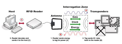Rfid System Components 5 Download Scientific Diagram Rfid System Components 5 Download Scientific Diagram