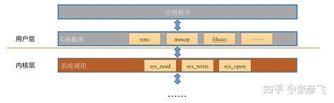 深度理解 Linux 读取文件过程！ 知乎