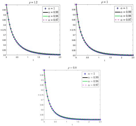 A Numerical Solution Of Generalized Caputo Fractional Initial Value Problems
