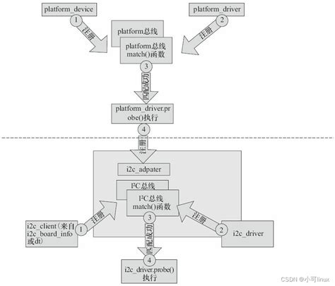《linux设备驱动开发详解》插图汇总linux驱动开发详解小可嵌入式的博客 Csdn博客 《linux设备驱动开发详解》插图汇总linux驱动开发详解小可嵌入式的博客 Csdn博客