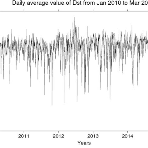 A Daily Average Value Of The Dst Index Since 2010 The X Shows The