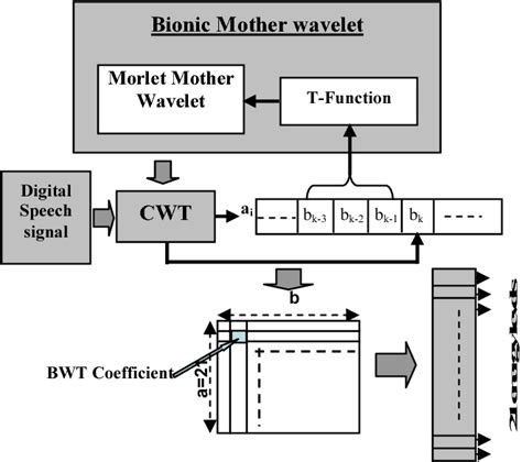 new algorithm of bionic wavelet transform to dsp implementation for