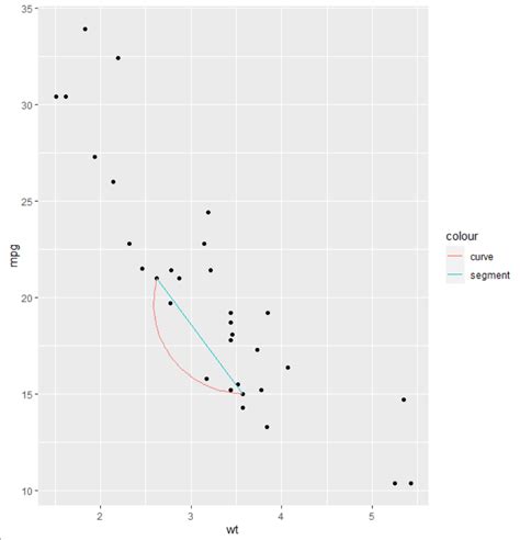 R语言ggplot2画带有弧度的线段简单小例子 腾讯云开发者社区 腾讯云