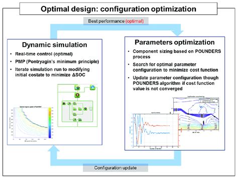 Component Sizing Optimization Process With Vehicle Simulation The