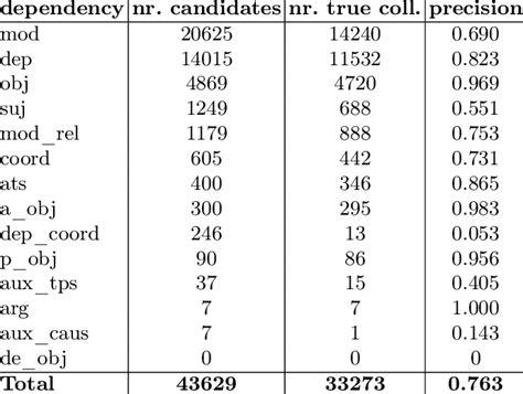 Precision For The Extraction Of Collocations By Syntactic Dependency Download Table