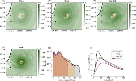 Figure 6 From Residual Corrective Diffusion Modeling For Km Scale Atmospheric Downscaling