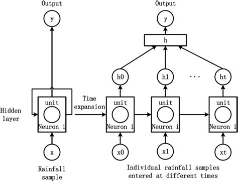 Correction Model For Rainfall Forecasts Using The Lstm With Multiple