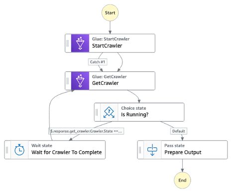 Orchestrating AWS Glue Crawlers Using AWS Step Functions AWS Compute Blog