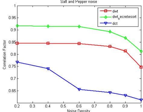 Correlation Factor Of Different Watermarking Methods Based On Salt And