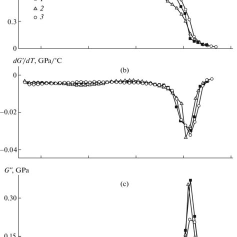 Temperature Dependences Of Dynamic Shear Modulus A Derivative Of