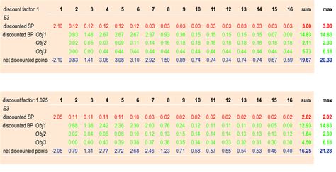3 Periodization Of The Size Points Sp And Benefit Points Bp For