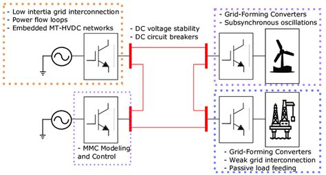 Open Problems And Challenges In The Control And Operation Of Mt Hvdc Download Scientific