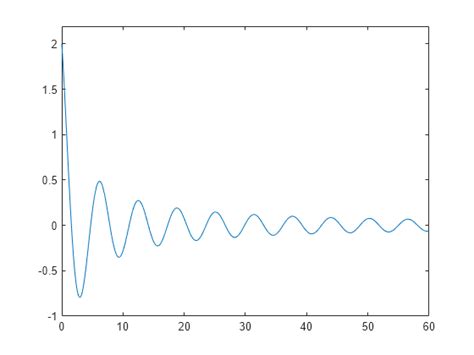 Yline Horizontal Line With Constant Y Value MATLAB