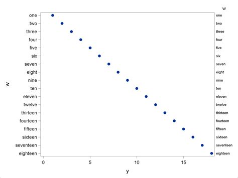 Advanced Ods Graphics Two Types Of Axis Tables Graphically Speaking