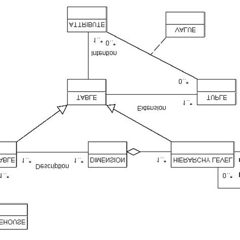 Tpc Ds Data Warehouse Schema Download Scientific Diagram