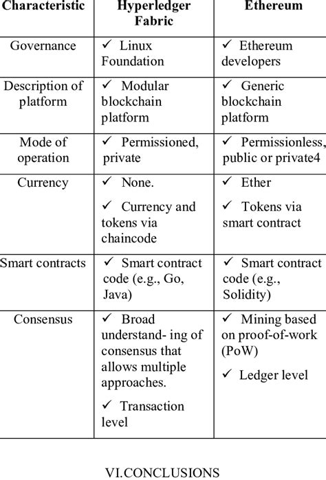 Ethereum Hyperledger Fabric Comparison Download Scientific Diagram
