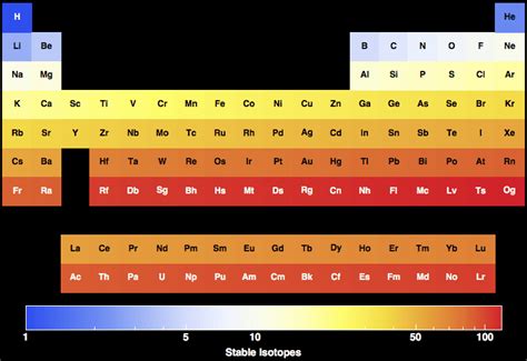 Isotopes Stable For All The Elements In The Periodic Table