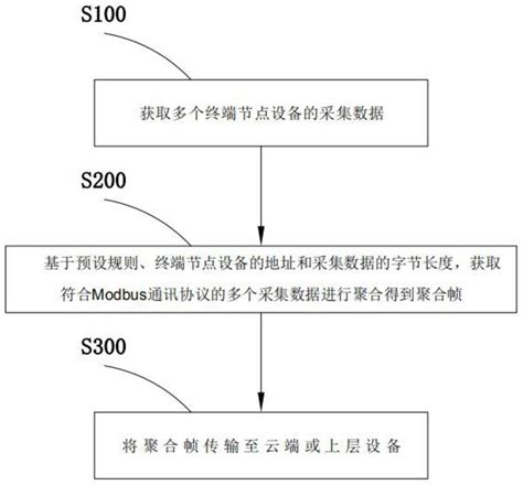 A Method And Device For Data Frame Collection And Aggregation Transmission Based On Modbus