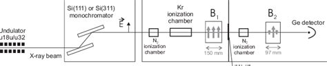 Experimental Setup The Double Crystal Monochromator Is Adjusted To Download Scientific Diagram