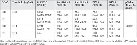 Table 3 From Doac Dipstick Testing Can Reliably Exclude The Presence Of