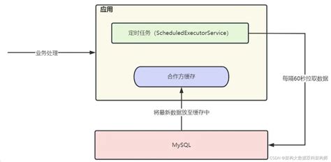 血的教训 踩了定时线程池的坑java定时任务太多使用任务线程池的bug Csdn博客