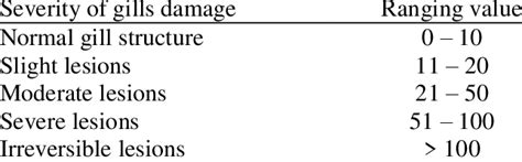 Ranging Value Of The Alteration Index Severity In The Gills Download